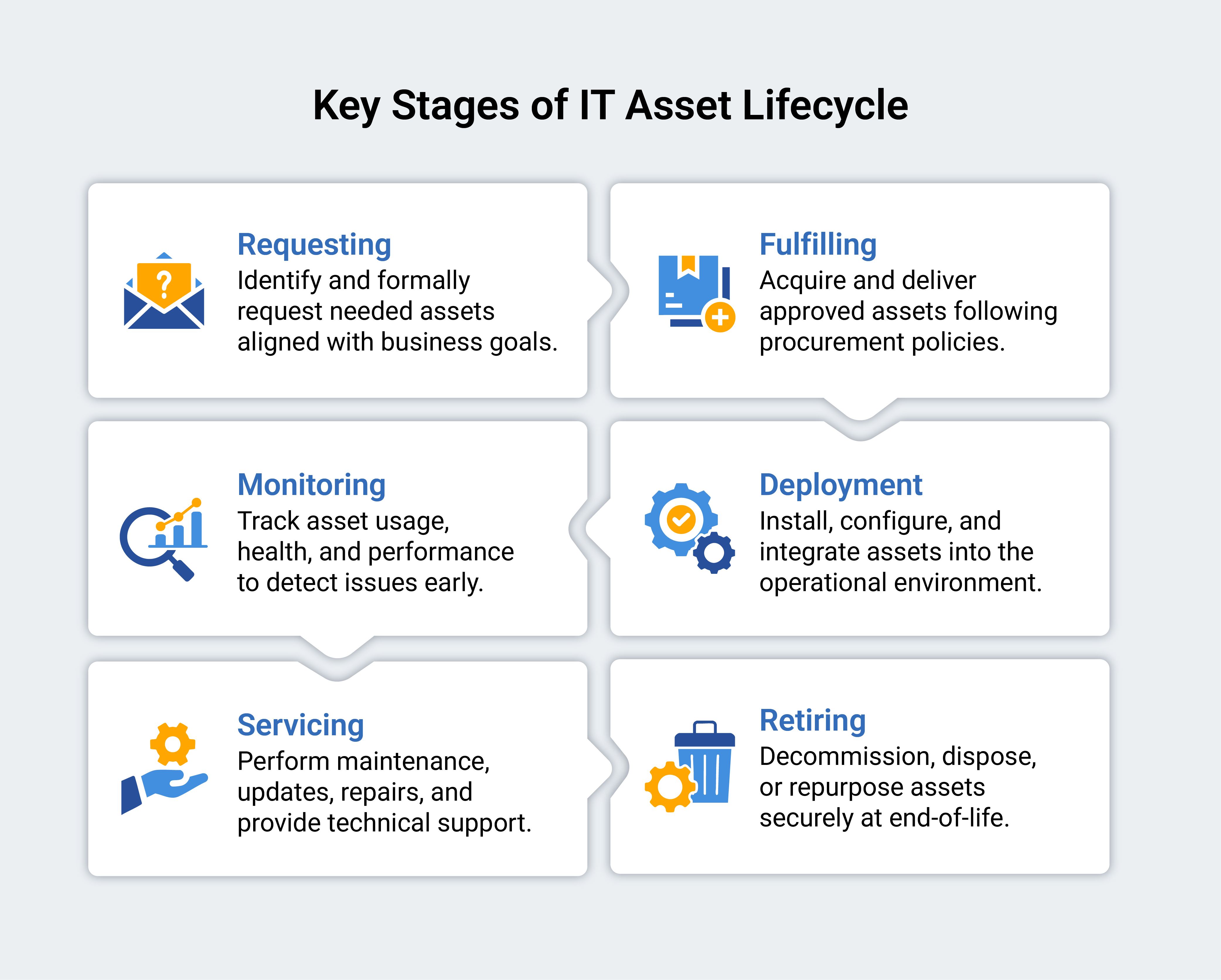 Asset Lifecycle Management The DCC Digital Asset Lifecycle Model. Full